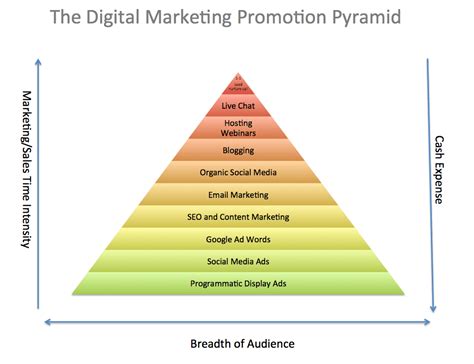 The Promotion Pyramid Marketing Strategy Model The Promotion Pyramid Marketing Strategy Model