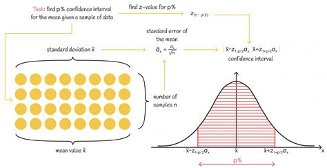 How To Find Z Value For The Confidence Interval Formula
