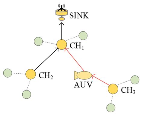 High Efficiency Clustering Routing Protocol In Auv Assisted Underwater Sensor Networks