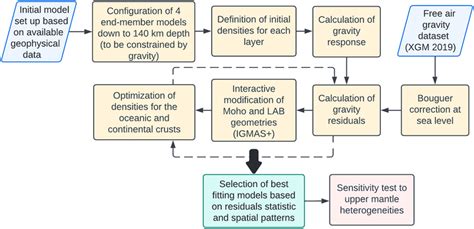 Methodological Scheme For The Modeling Process Download Scientific Diagram
