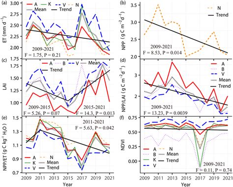 The Interannual Variation Of The Ecosystem Parameters At Each Site In