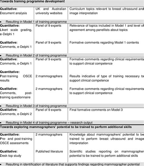2 Triangulation Of Data Through Various Collection Methods And Data