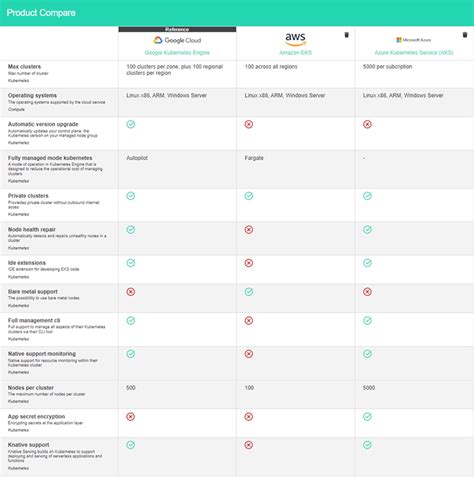 Kubernetes Services Comparison