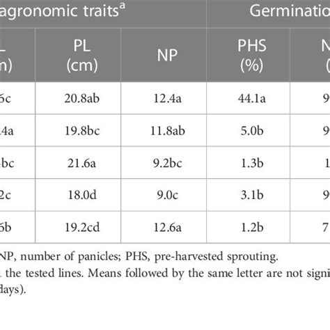 Comparison Of Agronomic Performance And Pre Harvested Sprouting Of