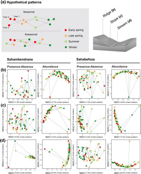 Patterns Of Temporal Beta Diversity Of Amphibian Communities At Download Scientific Diagram