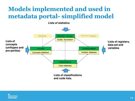 Towards Common Metadata Using Gsim And Ddi 3 Ppt Download