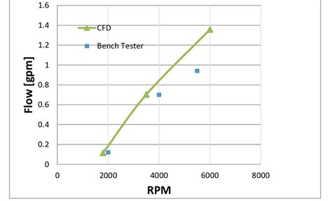 Model Validation Flow Rates At 50 Cp Download Scientific Diagram