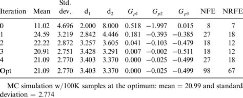 results of reliability based robust design optimization with l type download table