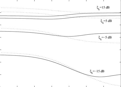 Gain Curves For The Log Spectral Amplitude Estimator G 2 Lsa Download Scientific Diagram