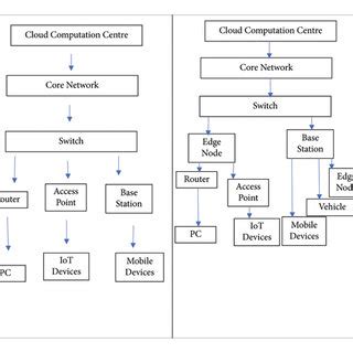 Cloud Computing Vs Edge Computing Download Scientific Diagram