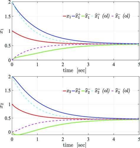 evolution of the estimations of the open loop ol interval observer