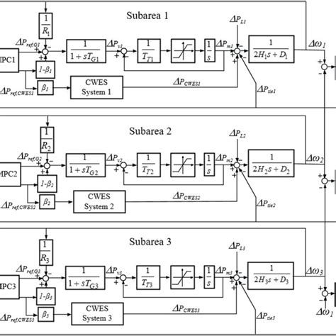Framework Of Multi Area Power System With Cwes Download Scientific