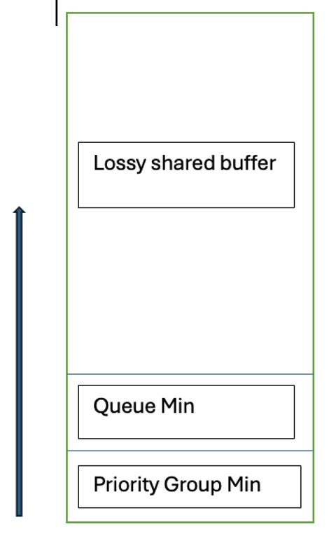 Qfx5k Series Switches Packet Buffer Architecture