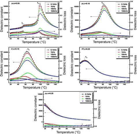 Dielectric Constant And Dielectric Loss As A Function Of Temperature Download Scientific