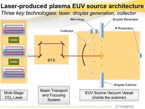 Euv Lithography Makes Good Progress Still Not Ready For Prime Time Euv Lithography Makes Good Progress Still Not Ready For Prime Time