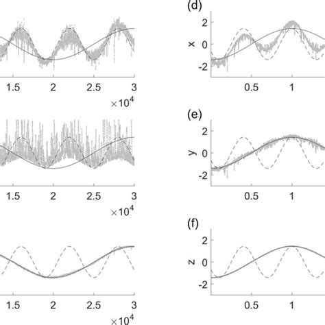 Sfa Extraction Experiment From Lorenz System Under Two Different Cycle Download Scientific