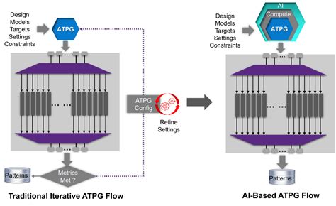 Reducing Chip Test Costs With Ai Based Pattern Optimization