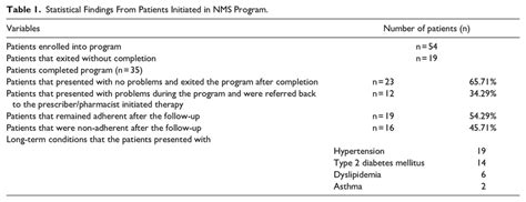Statistical Findings From Patients Initiated In Nms Program Download Scientific Diagram