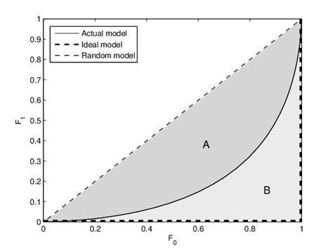 Lorenz Curve Gini Index Download Scientific Diagram