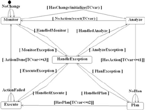 intelligent control loop model download scientific diagram