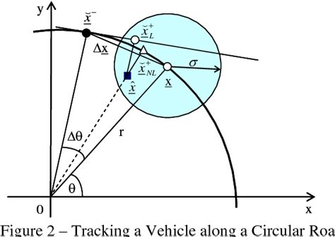 Figure 2 From Kalman Filtering With Nonlinear State Constraints Semantic Scholar