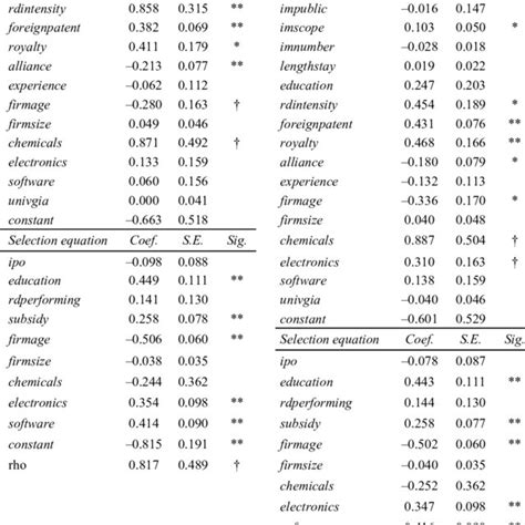 Estimated Heckman Selection Model Download Table
