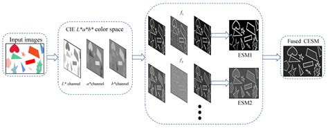 M2gf Multi Scale And Multi Directional Gabor Filters For Image Edge Detection