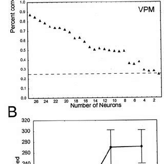 Distributed Coding Properties Of Cortical And Thalamic Ensem Bles A