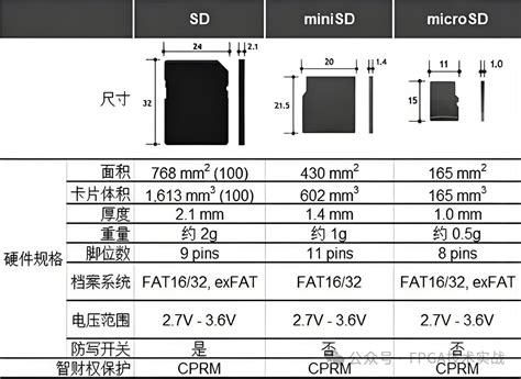 从零开始，基于fpga实现sd卡高效读写操作（一）fpga Sdio Csdn博客