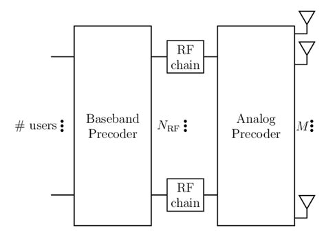 Hybrid Digital Analog Precoding Download Scientific Diagram