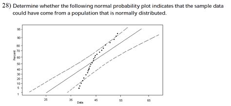 Determine Whether The Following Normal Probability Chegg