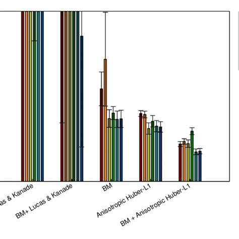 Radial Error Results After Being Evaluated With Different Methods