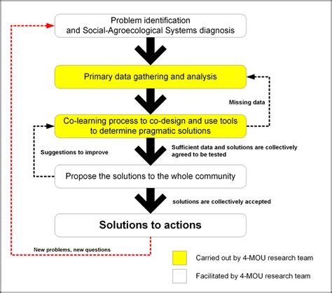 Conceptual Framework Of This Research Project Download Scientific