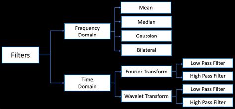 Classification Of Image Noise Filters Download Scientific Diagram