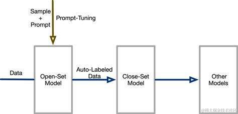 大模型时代下的视觉识别任务本篇内容针对检测和分割任务，为大家简单回顾传统视觉任务，及其在大模型时代的演进与对应的新算法， 掘金