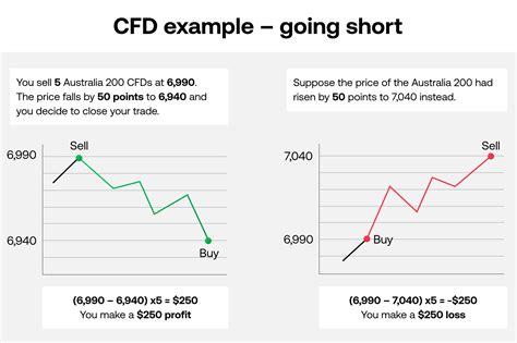 What Is CFD Trading And What Are CFDs City Index Australia