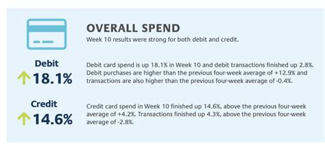 Consumer Spending Showing Quick Rebound New Pscu Data Show Fresh Today Cu Today