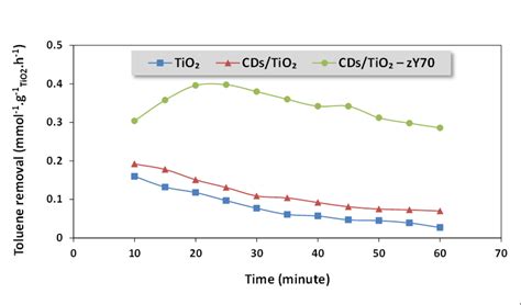 Toluene Removal Over Tio2 Cds Tio2 And Cds Tio2 Zy70 Samples