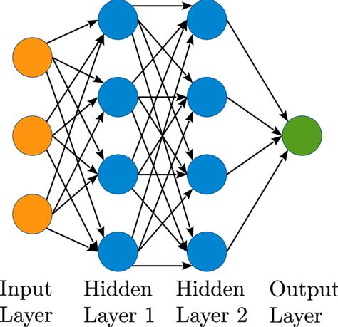 an illustration for a two layer perceptron download scientific diagram