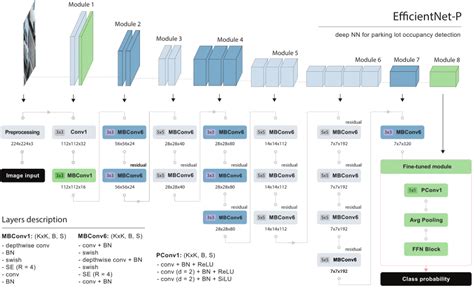 the final version of the efficientnet p model the custom module