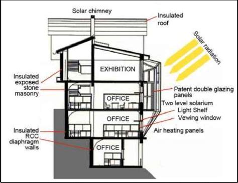 Passive Design Architecture Examples Around The World