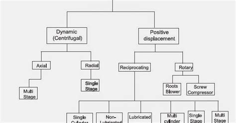 Mechanical Engineering Compressor Chart