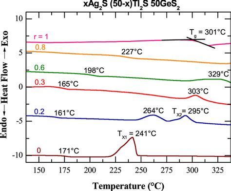 Typical Dsc Curves Of Some Selected Ag2sxtl2s50−xges250 Glasses Download Scientific