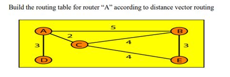 Solved Build The Routing Table For Router A According To Chegg Com