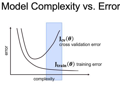 Supervised Learning