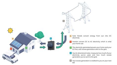 Net Metering St Solar