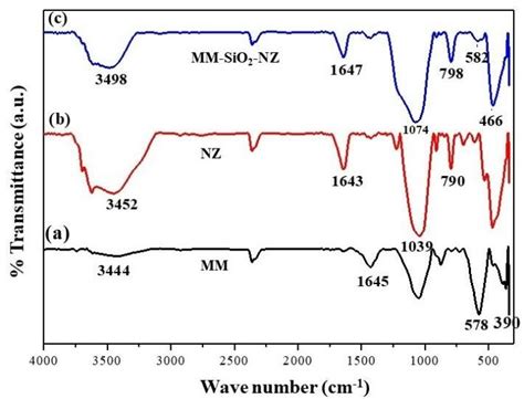 ftir spectra of a mm b nz and c mm sio2 nz composite ftir