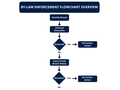 BODY CORPORATE BY LAW ENFORCEMENT FLOWCHART A STEP BY STEP GUIDE Smart Strata Body
