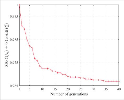 Normalized Objective Function Values At Successive Generations