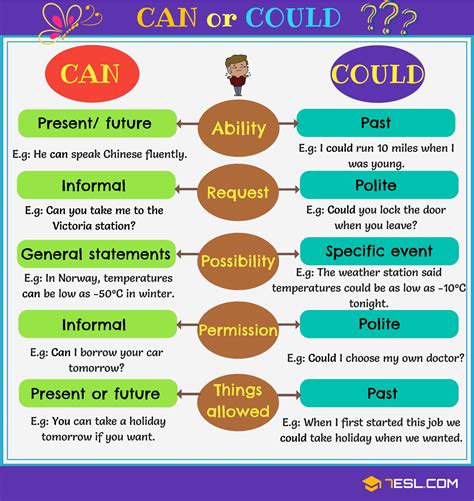 CAN Or COULD The Difference Between CAN And COULD 7 E S L